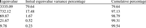 Table Of Partial Eigenvalues And Their Interpretation Ratio Download Table