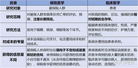 从保险医学及临床医学的区别深刻认识健康告知的重要性 知乎
