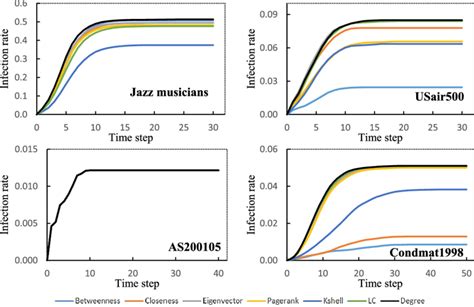 Color Online Comparison Of Epidemic Spreading Sir Model Of Top1 Node Download Scientific