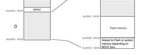 Question About The Cortex M3 Vector Table Placement Stack Overflow