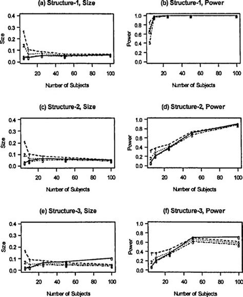 Size And Power Of The T Test For Heteroscedastic Errors By Rows The Download Scientific