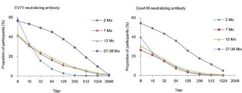 Reverse Cumulative Distribution Curves Of Neutralizing Antibody Titers