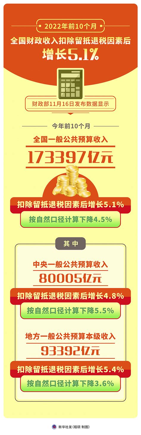 圖表：2022年前10個月全國財政收入扣除留抵退稅因素後增長51圖解圖表中國政府網