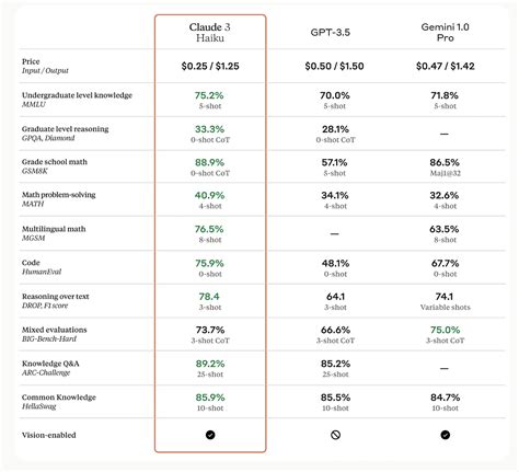Anthropic Releases Claude 3 Haiku The Fastest And Most Cost Effective Artificial Intelligence
