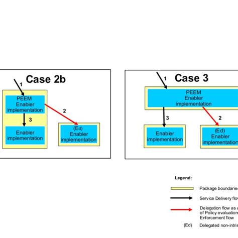 Target Policy Enforcer Deployments With Flows Download Scientific Diagram