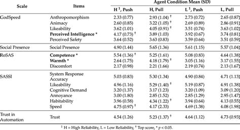 Subjective Evaluation Results Condition Means And Standard Deviation