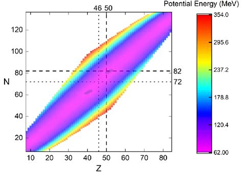 Color Online Potential Energy Surface For The Reaction 235 Unf