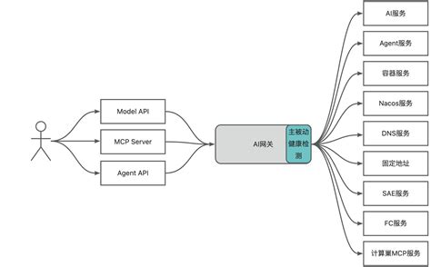 什么是AI 网关 API 网关 API Gateway 阿里云帮助中心