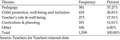 Frequency Of Themes Discussed Across Whatsapp Chats Download Scientific Diagram
