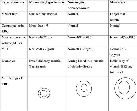 Table 71 From Formulation And Evaluation Of Polyherbal Haematinic