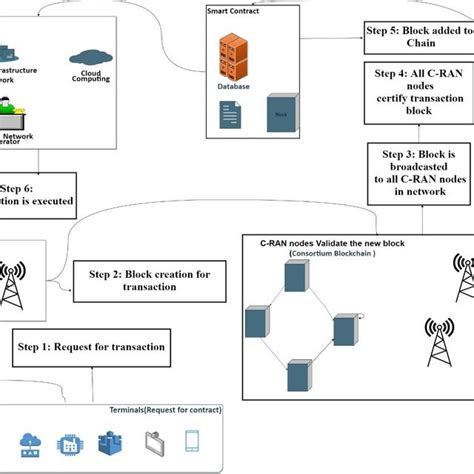 Consortium Blockchain For The C Ran Network Download Scientific Diagram