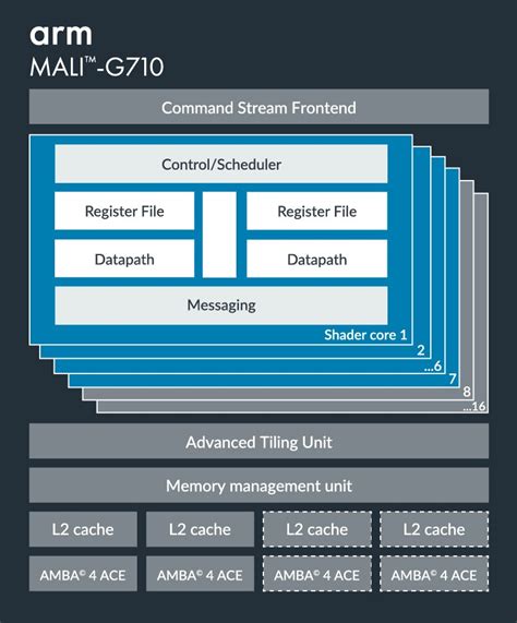 Arm Mali G710 Mp10 Gpu Benchmarks And Specs Tech