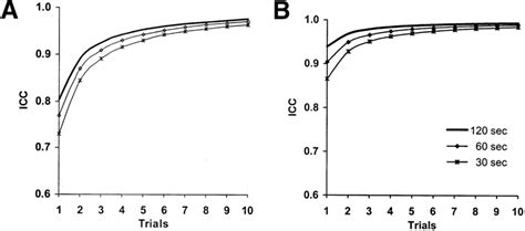 Icc Values Of Cop Mean Velocity In A The Ap And B The Ml Directions