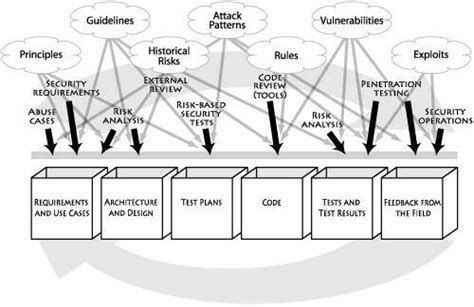 The Pillars Of Successful Software Development From Inception To