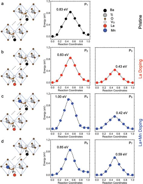 Ad Dft Calculated Energy Profiles Of Vo Migration In Pristine Batio3 Download Scientific
