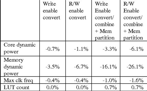 Table VII From Power Efficient RAM Mapping Algorithms For FPGA Embedded