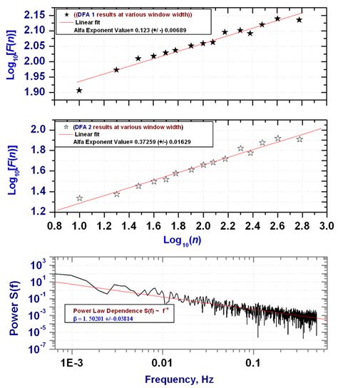 DFA Results And FFT Power Spectral Analysis The Bottom Panel Shows Download Scientific