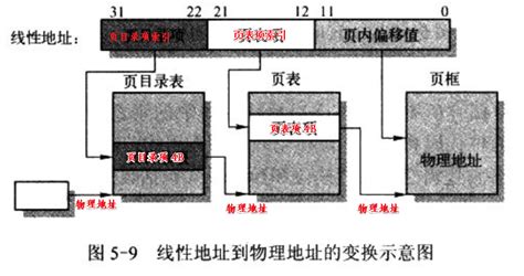 第5章 Linux内核体系结构 《《linux 012 内核完全剖析》读书笔记》 书栈网 · Bookstack