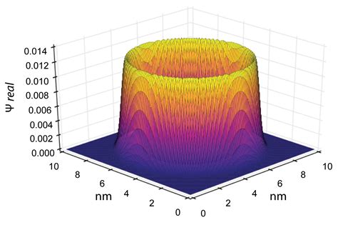 Three Dimensional Time Domain Simulation Of The Quantum Magnetic Susceptibility