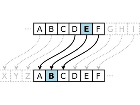 5 Famous Ciphers That Shaped History