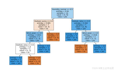 Id3算法详解：构建决策树的利器 Csdn博客