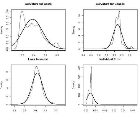 Distributions Of Preference And Individual Specific Error Parameters