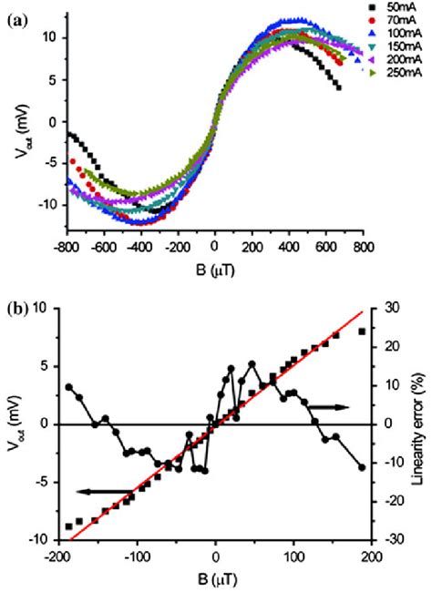 Output Signals Of The Fluxgate Sensor Versus External Magnetic Field A