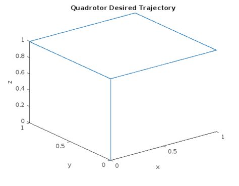 GitHub Upasana Robust Trajectory Tracking For Quadrotor UAVs Using Sliding Mode Control