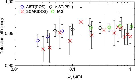 Close View Of The Calibration Results Obtained With The Three Different Download Scientific