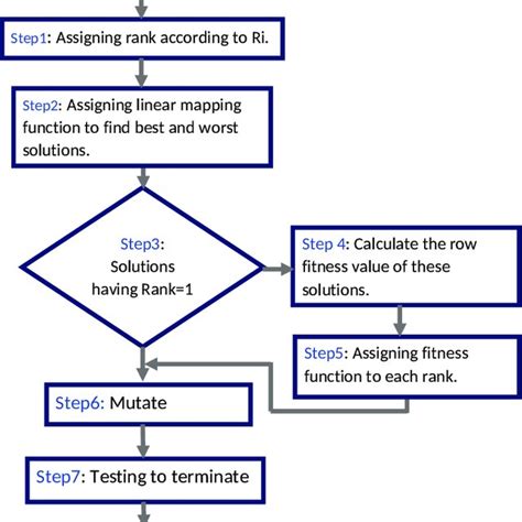 multi objective genetic algorithm implementation flow chart download