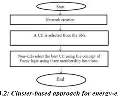 Figure 31 From A Fuzzy Based Clustering Technique For Wireless Sensor