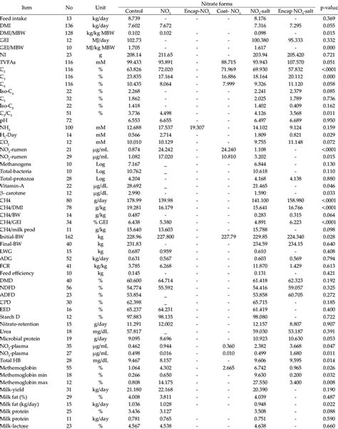 Comparison Of The Methane Production Performance Nitrate Toxicity Download Scientific