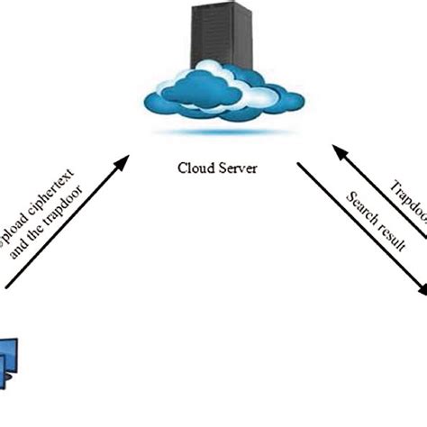 Application Scenario For Abe Et In Cloud Computing Download