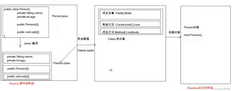 Java反射学习笔记 Csdn博客