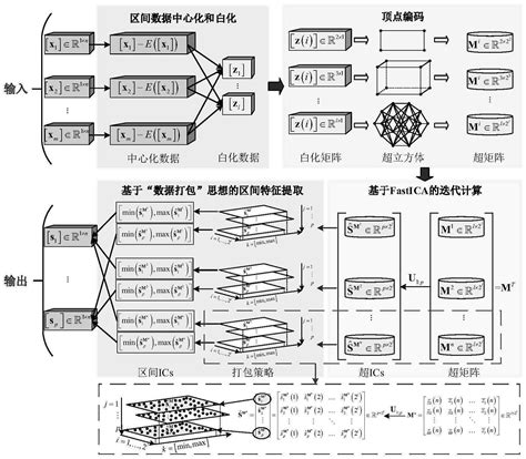 基于区间不确定性数据驱动的非高斯过程故障检测方法