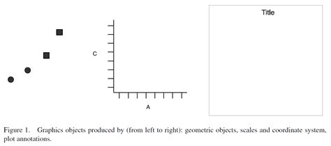 General Graphing Principles Applied Multivariate Statistics In R