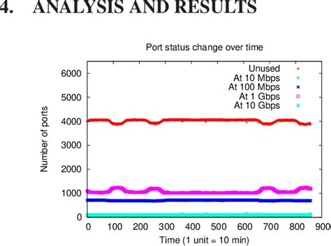 Figure 2 From Energy Proportionality Of An Enterprise Network Semantic Scholar