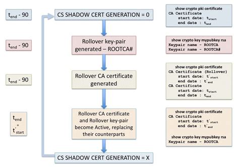 Ios Pki Deployment Guide Certificate Rollover Configuration And Operation Overview Cisco