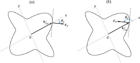 Figure 1 From Investigation Of Guided Wave Properties Of Anisotropic Composite Laminates Using A