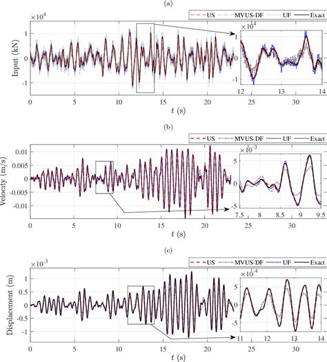 Figure 16 From A Linear Recursive Smoothing Method For Input And State Estimation Of Vibrating