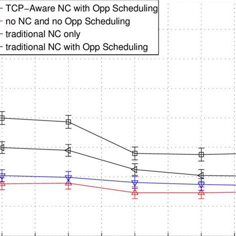 Flowchart For XOR Network Coding Download Scientific Diagram