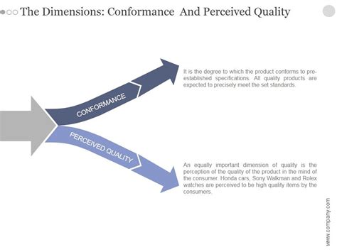 The Dimensions Conformance And Perceived Quality Ppt Powerpoint Presentatio
