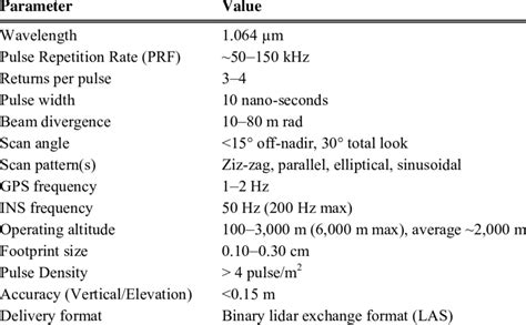 Common Lidar Sensor Parameters For Natural Resource Applications Download Scientific Diagram