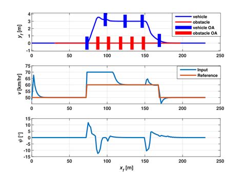 Final Vehicle Control Performance Obtained By The Designed MPC Download Scientific Diagram