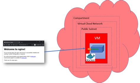 Run Always Free Docker Container On Oracle Cloud Infrastructure Conclusion Amis Technology Blog