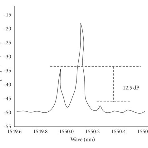 Optical Single Sideband Signal Generated Through The Filter Download