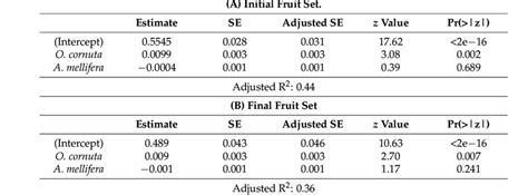 Output Of LM Model Averaging Relating Initial A And Final B Fruit Download Scientific