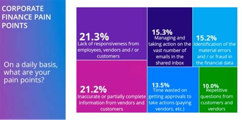 2022 State Of Automation In The Finance Office Survey Webcast Highlights Controllers Council