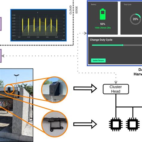 The Iot Edge Caching In A Structural Health Monitor Case Study Download Scientific Diagram
