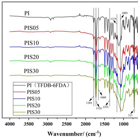 Ft Ir Spectra Of Polyimide Pisio2 Films With Various Sio2 Contents